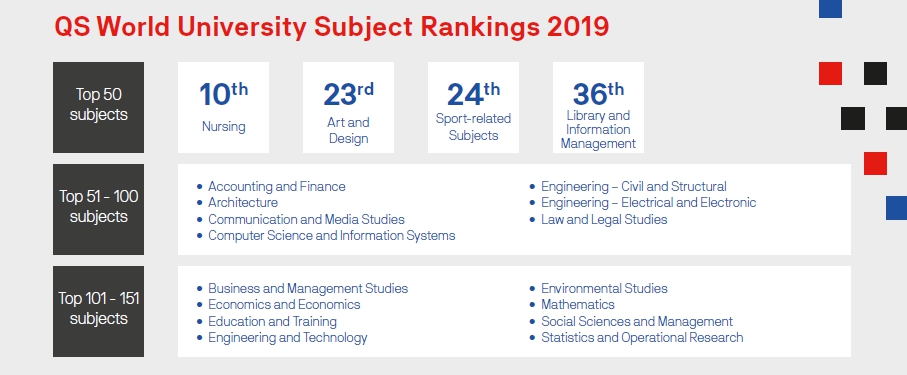 University of Technology Sydney (UTS): มหาวิทยาลัยตั้งอยู่เมือง Sydney